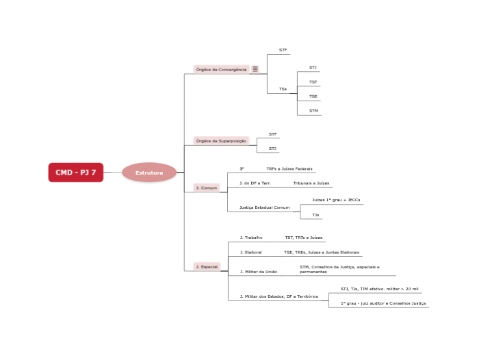 CMD - Poder Judiciário 7 - Mind Map